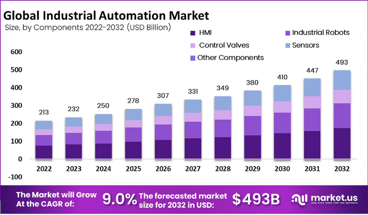 1 | What's Next for Industrial Automation? Growth!!
